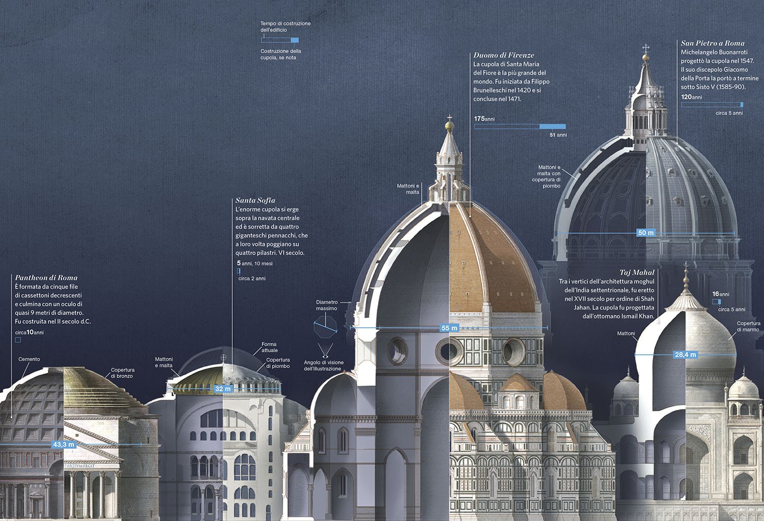 La Cupola del duomo di Firenze compie seicento anni